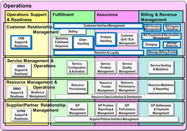 Csg International Singleview Accelerate 8 Business Process Framework