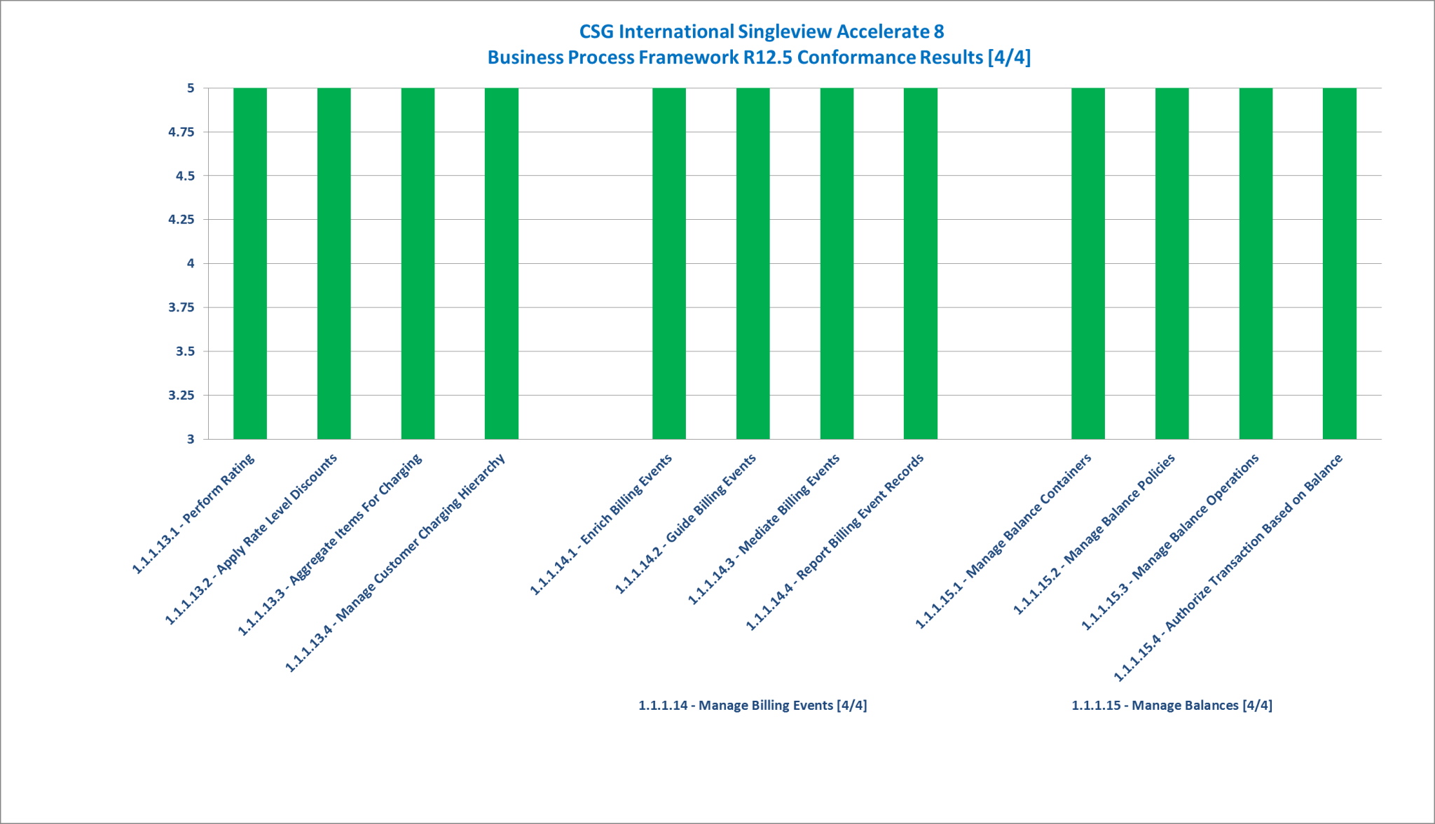 Csg International Singleview Accelerate 8 Business Process Framework