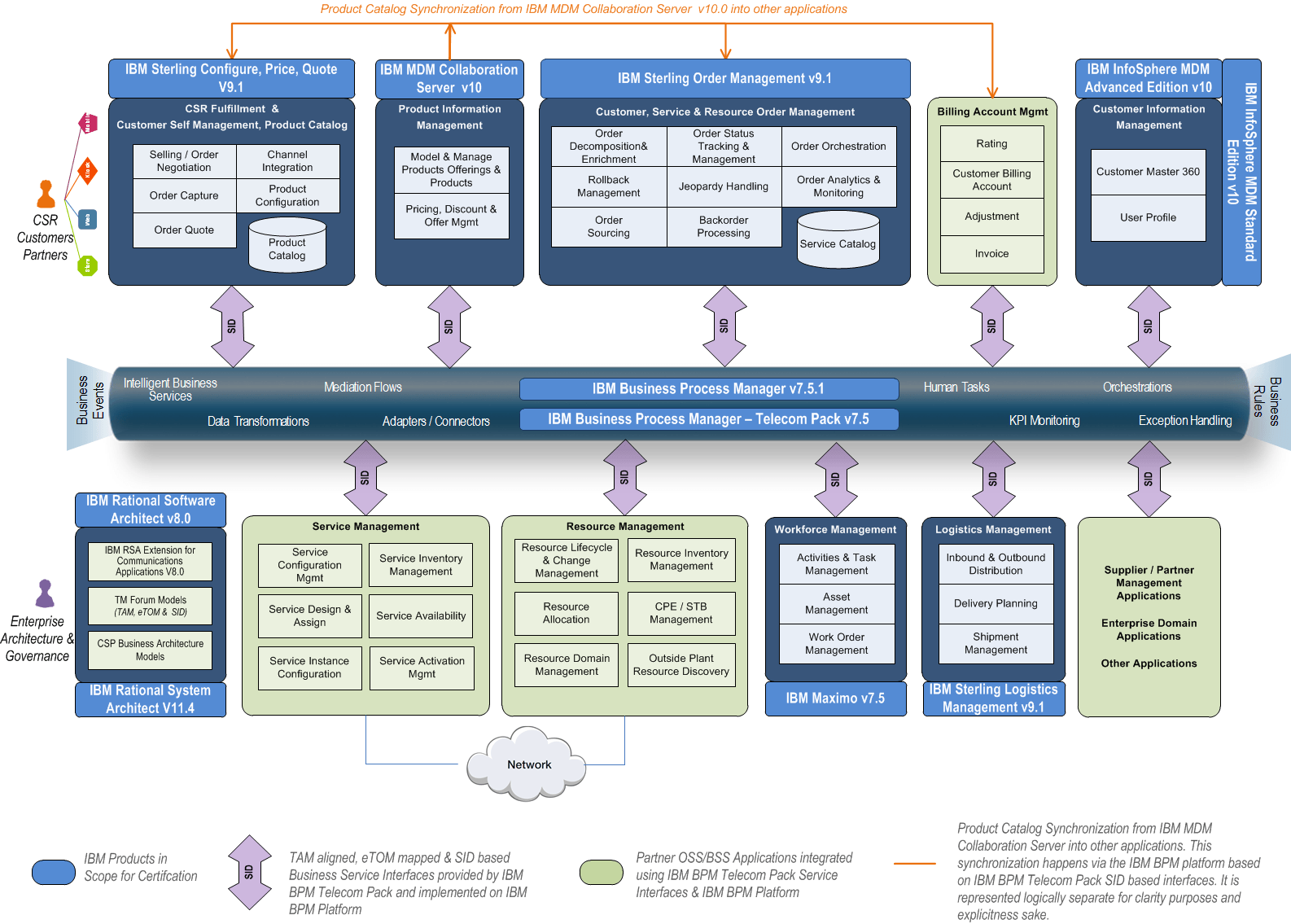 IBM Catalog Driven Order Management Solution – TM Forum IBM Catalog Driven Order Management Solution – TM Forum