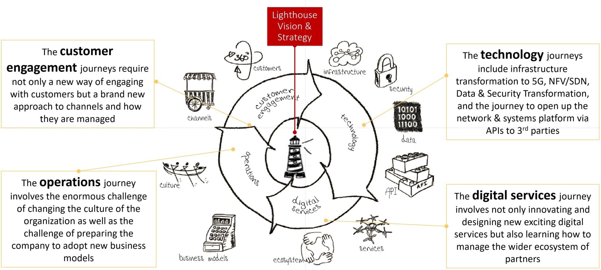 Digital organizational transformation – TM Forum Digital organizational transformation – TM Forum