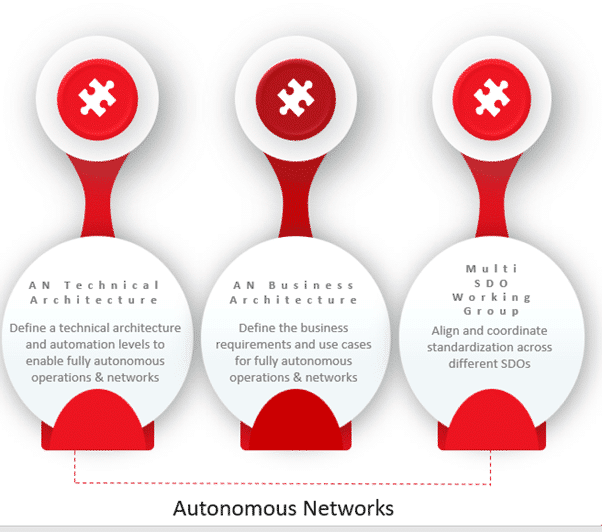 Autonomous Networks Project – TM Forum Autonomous Networks Project – TM Forum