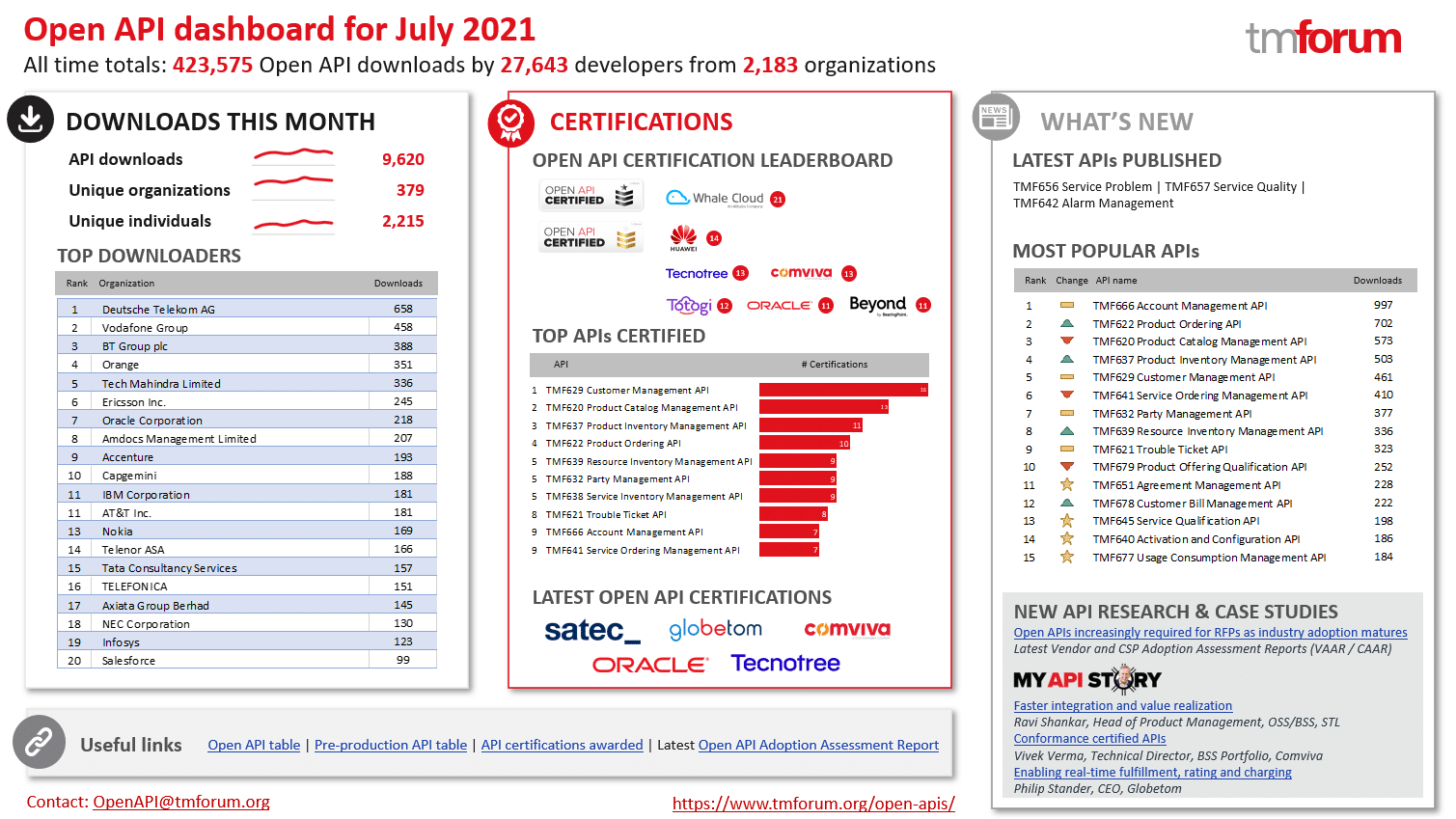 Open APIs | TM Forum Open APIs | TM Forum